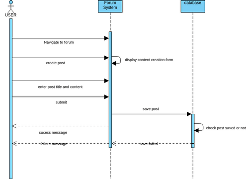 sequence_diagram_3 | Visual Paradigm User-Contributed Diagrams / Designs